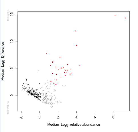 云工具 - ALDEx2差异检验分析