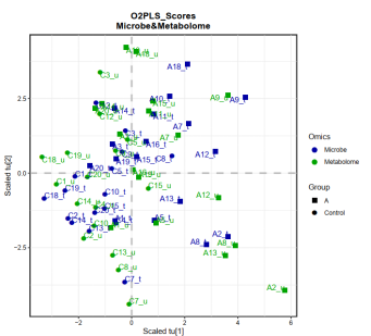 云工具 - O2PLSDA两组学整合