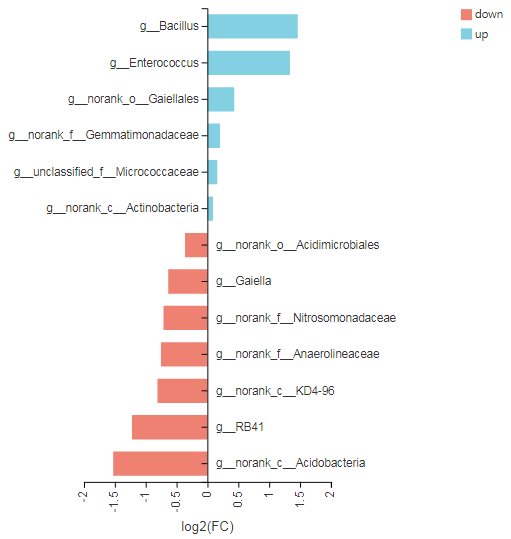 云工具 - 差异倍数分析(fold change)